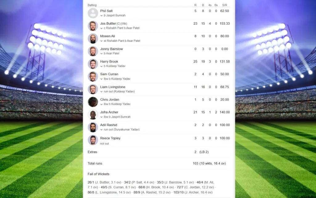 England Cricket Team vs India National Cricket Team Match Scorecard